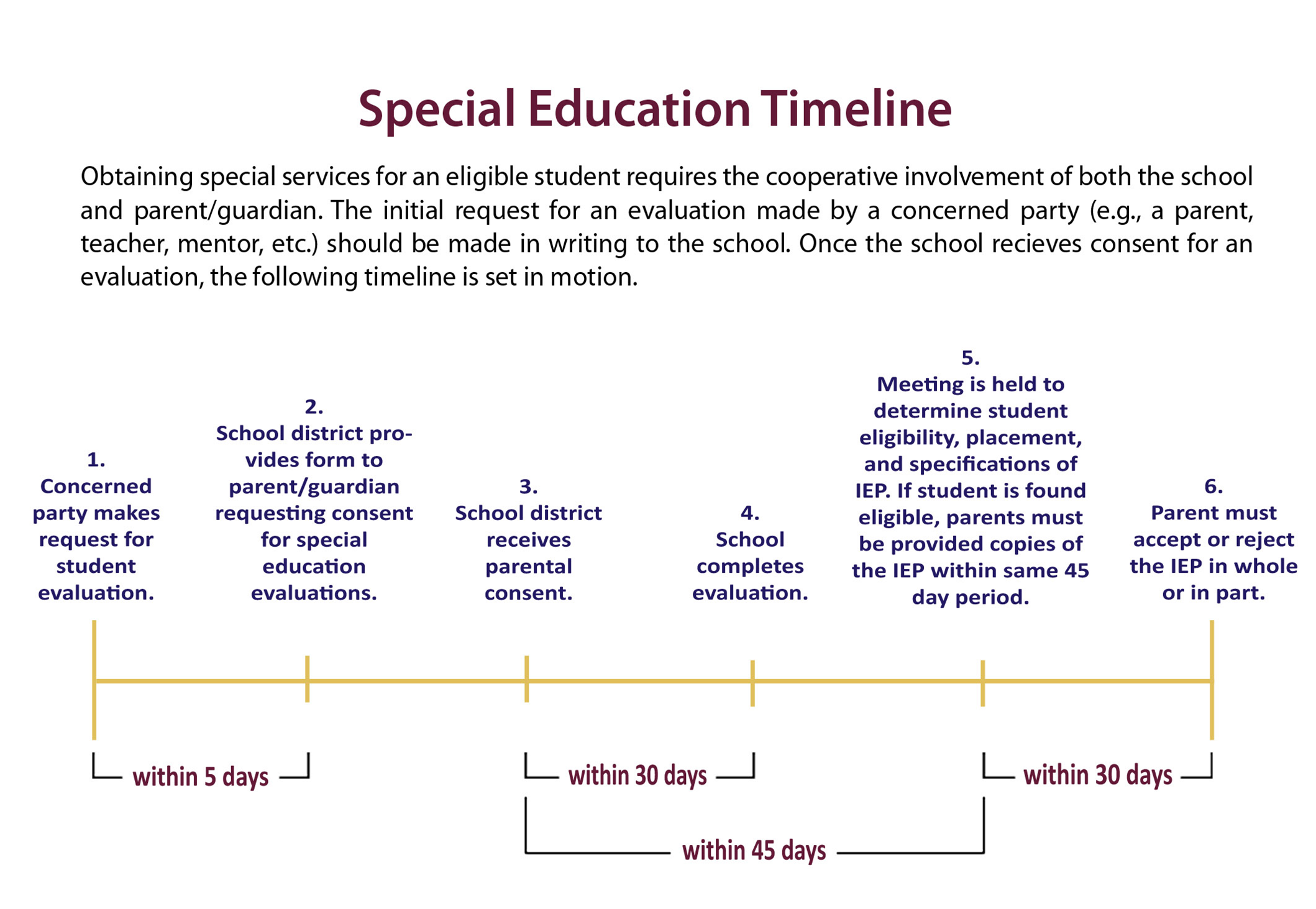 SpEd Timeline – CPCS Website